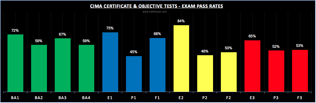 CIMA Exam Pass Rates – June 2017 – MJ THE TUTOR