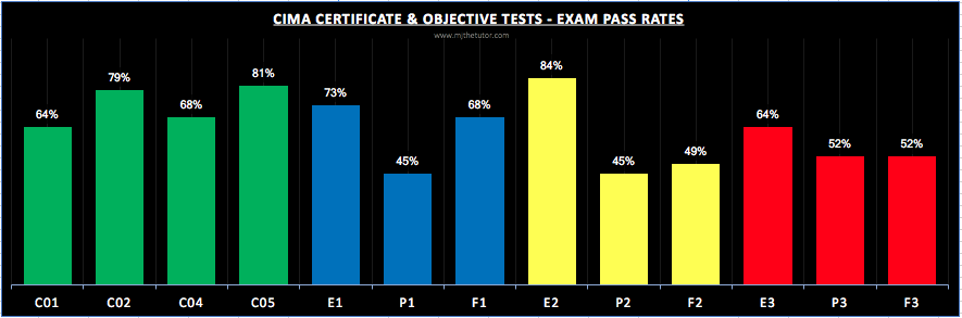 CIMA Pass Rates – March 2017 – MJ THE TUTOR
