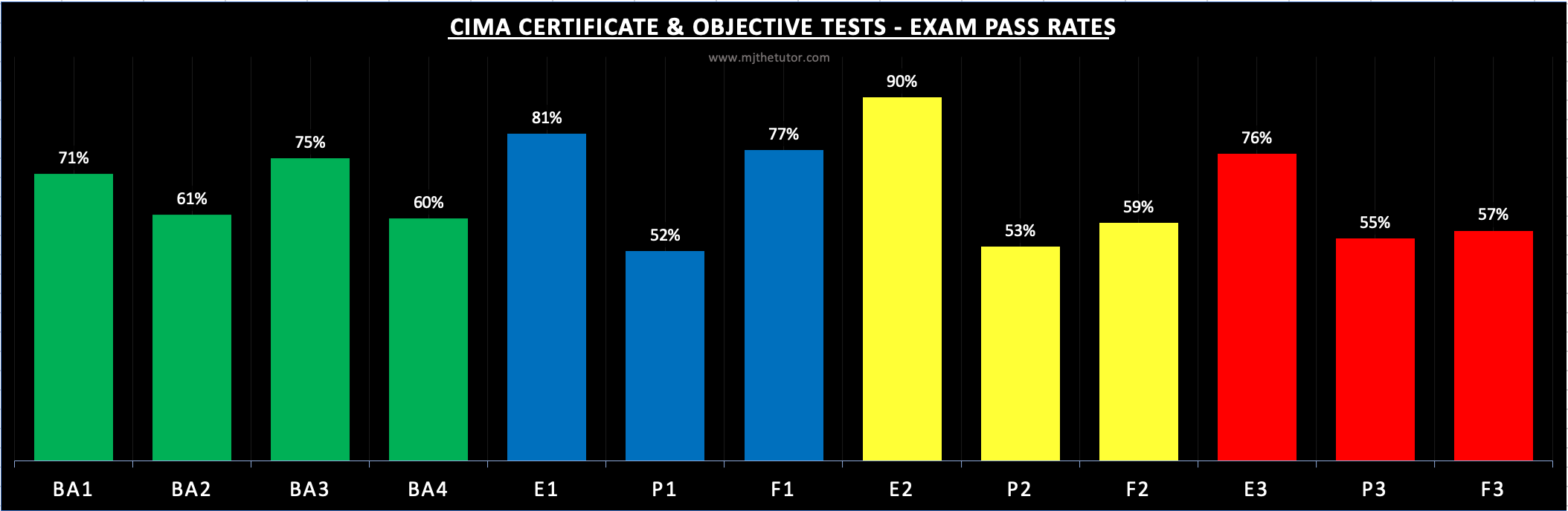 CIMA Exam Pass Rates – May 2020 – MJ THE TUTOR