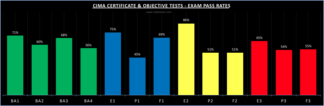 CIMA Exam Pass Rates – September 2018 – MJ THE TUTOR