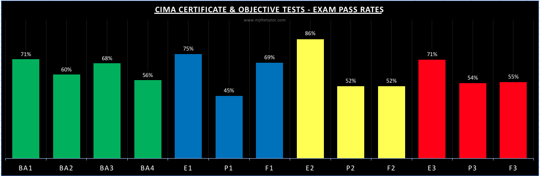 CIMA Exam Pass Rates – March 2018 – MJ THE TUTOR