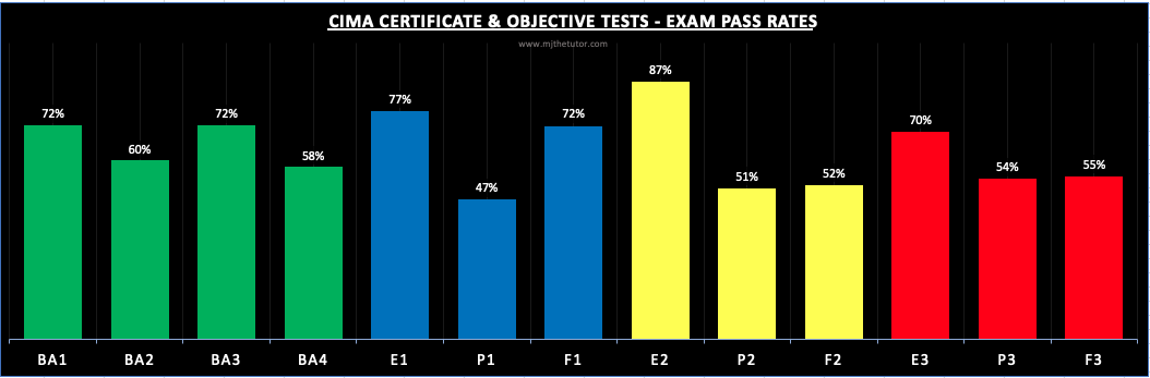 CIMA Exam Pass Rates – December 2018 – MJ THE TUTOR