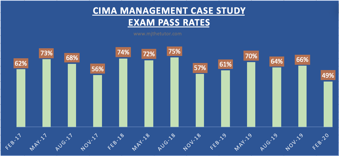 CIMA Exam Pass Rates – February 2020 – MJ THE TUTOR