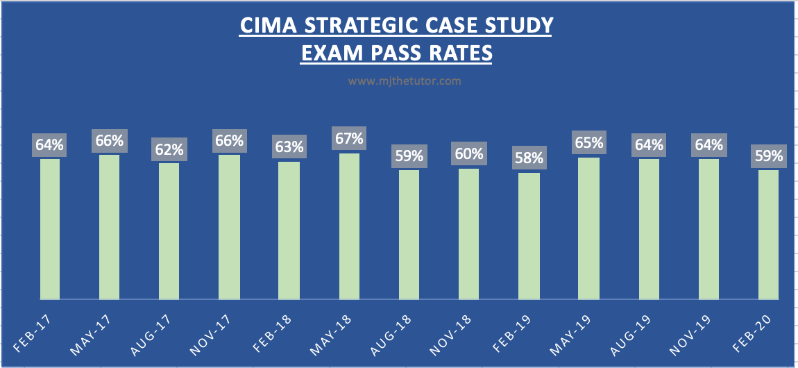 CIMA Exam Pass Rates – February 2020 – MJ THE TUTOR