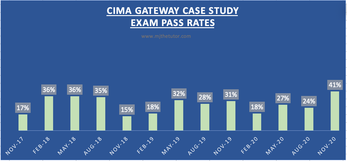 CIMA Exam Pass Rates – November 2020 – MJ THE TUTOR