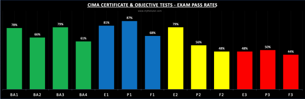 CIMA Exam Pass Rates – August 2021 – MJ THE TUTOR