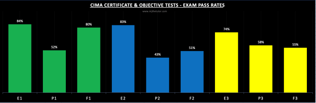 CIMA Exam Pass Rates – November 2022 – MJ THE TUTOR