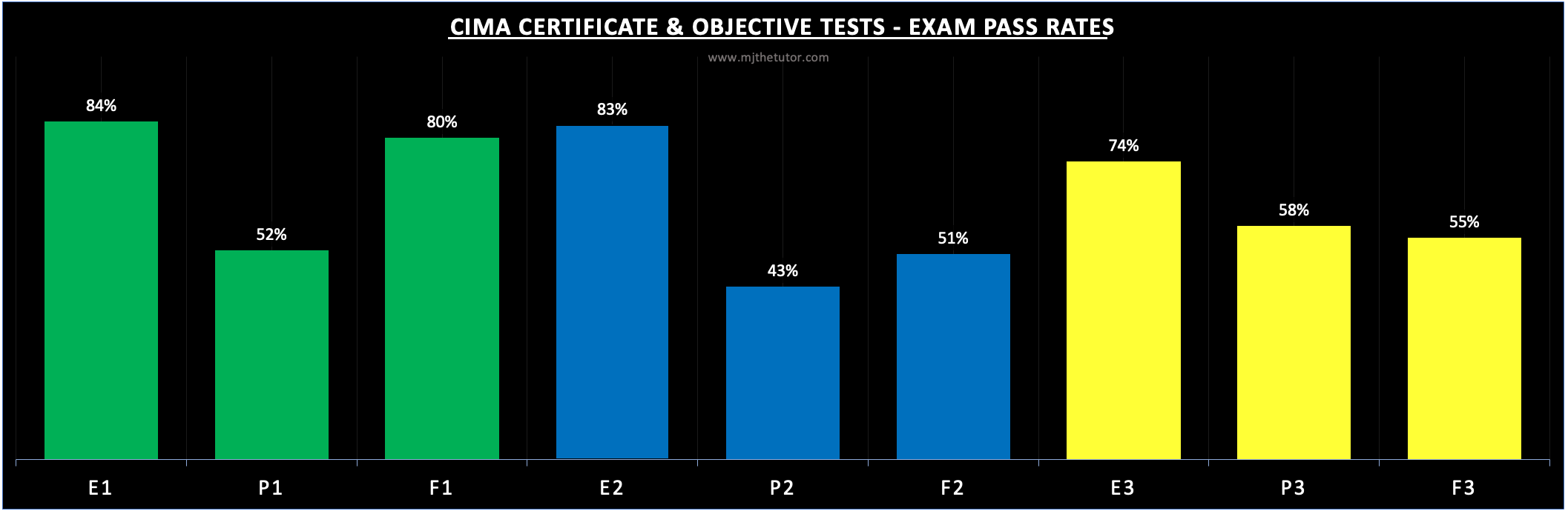 CIMA Exam Pass Rates – MJ THE TUTOR