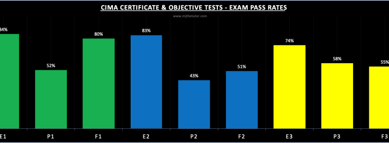 CIMA Exam Pass Rates – MJ THE TUTOR