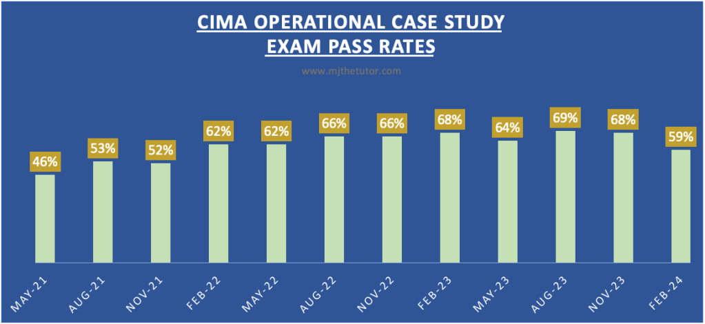 CIMA Exam Pass Rates – February 2024 – MJ THE TUTOR