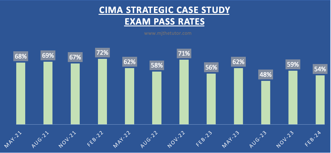 CIMA Exam Pass Rates – February 2024 – MJ THE TUTOR