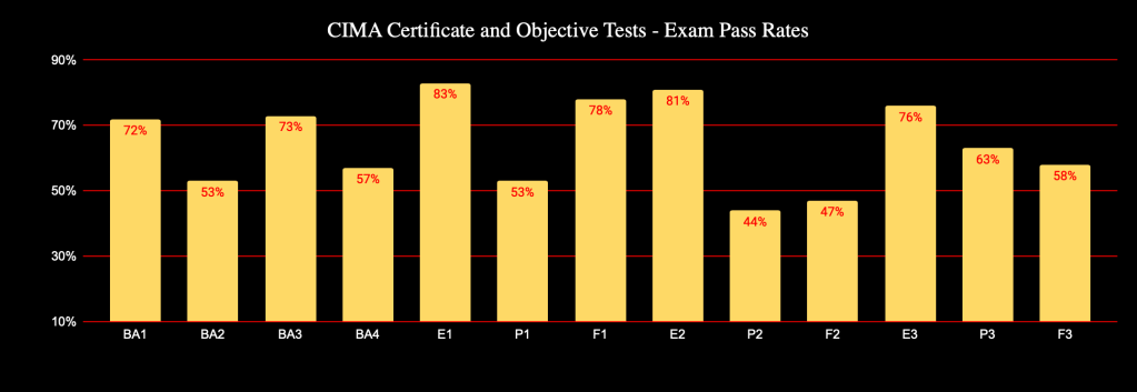 Unpacking the CIMA Pass Rates: May 2025 – MJ THE TUTOR